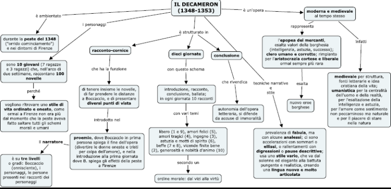 IL DECAMERON MAPPA CONCETTUALE – APPUNTI