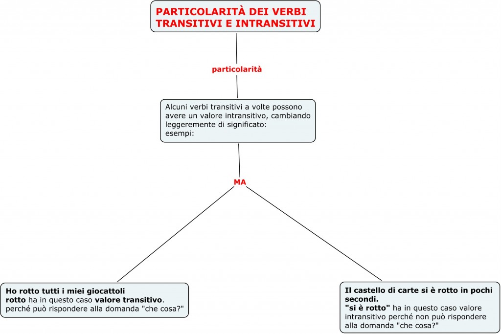 MAPPA CONCETTUALE VERBI TRANSITIVI E VERBI INTRASINTIVI