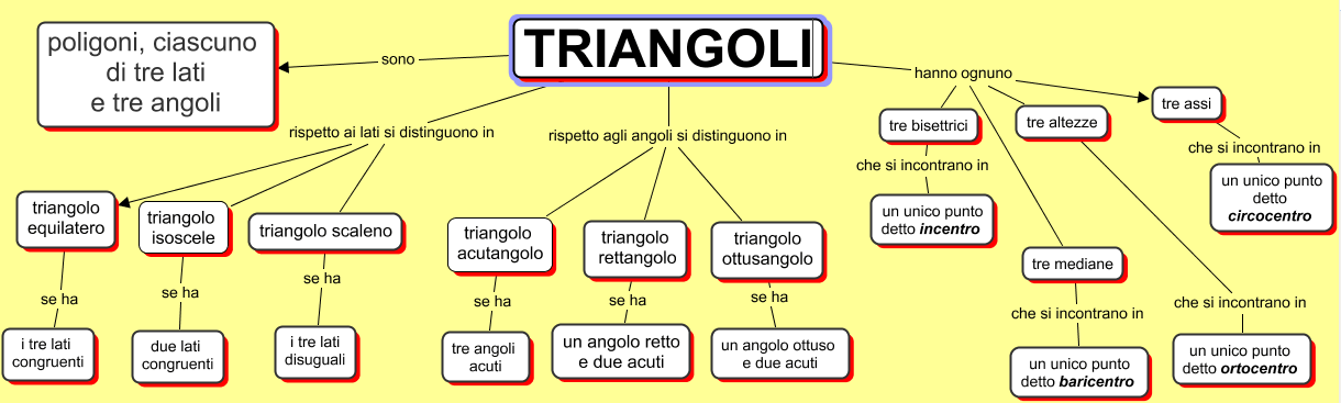 MAPPA CONCETTUALE TRIANGOLI