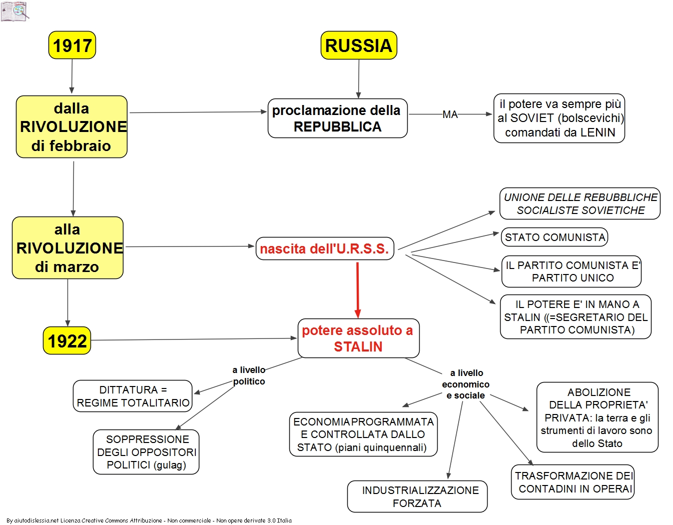 MAPPA CONCETTUALE DSA STALINISMO – APPUNTI